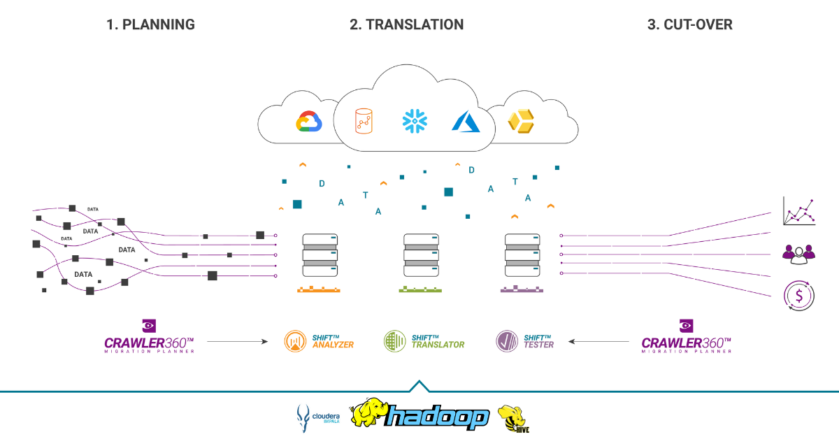 Hadoop Cloud Migration | Next Pathway Inc.